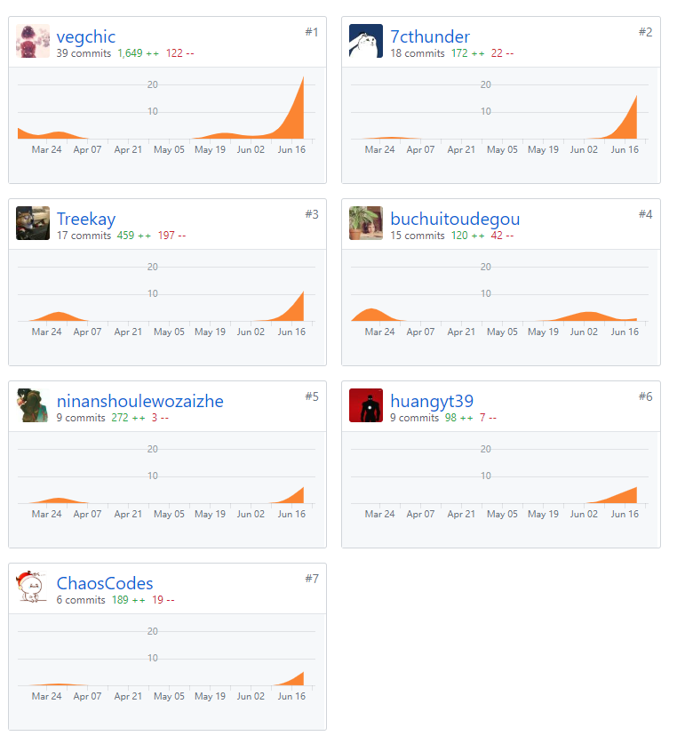 小组分工与贡献率说明 | Dashboard