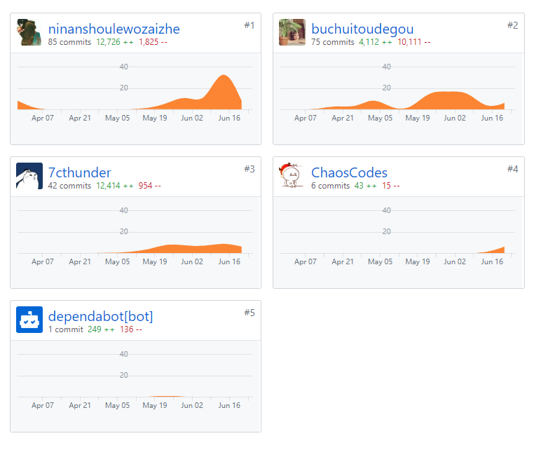 小组分工与贡献率说明 | Dashboard