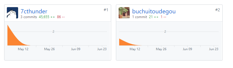 小组分工与贡献率说明 | Dashboard