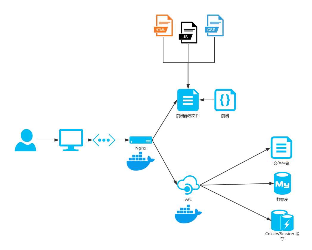 架构设计 | Dashboard